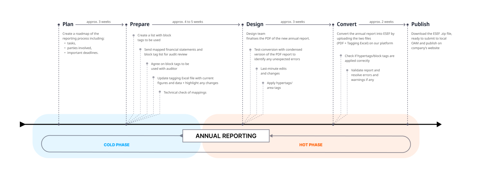 ESEF Reporting Explained: Format, Block Tagging & Deadline